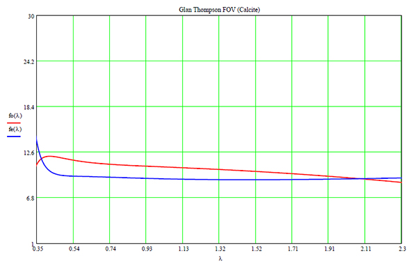 Glan Thompson Polarizers of Calcite D12.7mm 350-2300nm with Round Mount ...